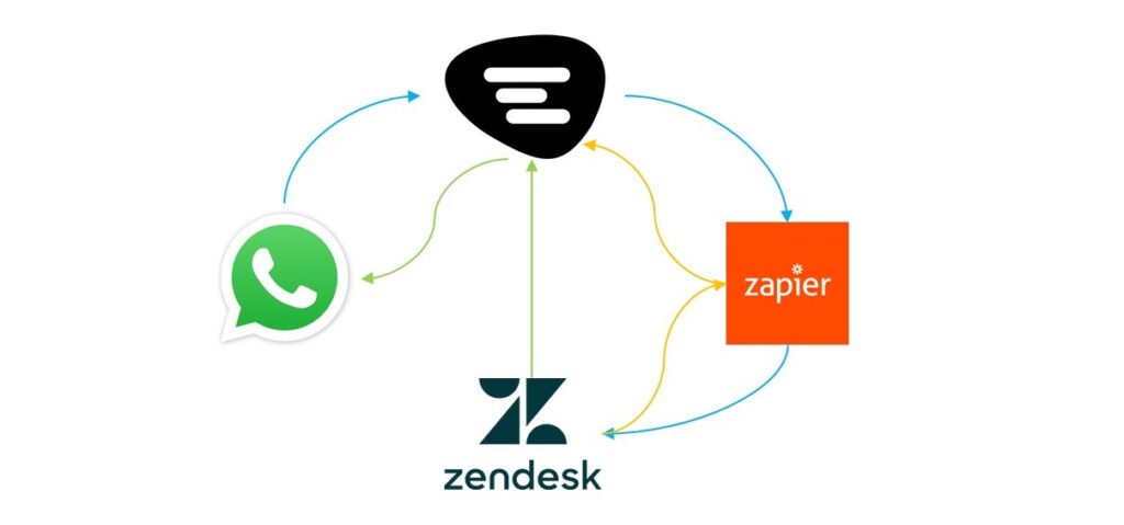 Integrating Trengo and Zendesk for WhatsApp - TecRivulet